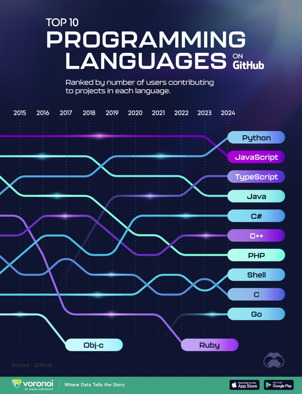 Die beliebtesten Programmiersprachen der Welt (2014-2024) , Infografik.io